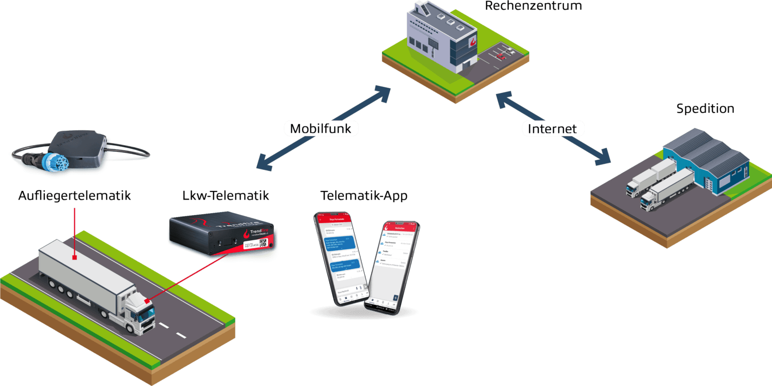 Das Telematiksystem aus einer Hand – Trendfire Technologies